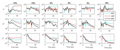 average estimation error for varying initial state download