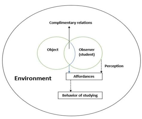 Theory Of Affordance Adapted From A Zaitchiks Original Image Download Scientific Diagram