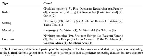 table 1 from a taxonomy of challenges to curating fair datasets