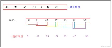 常用七种排序之希尔排序（排序图解分析希尔排序过程图解 Csdn博客