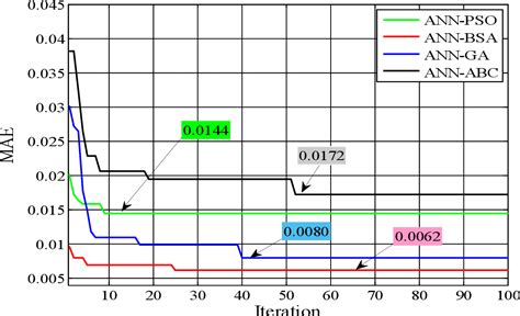 Figure 1 From Artificial Neural Networks Based Optimization Techniques A Review Semantic Scholar