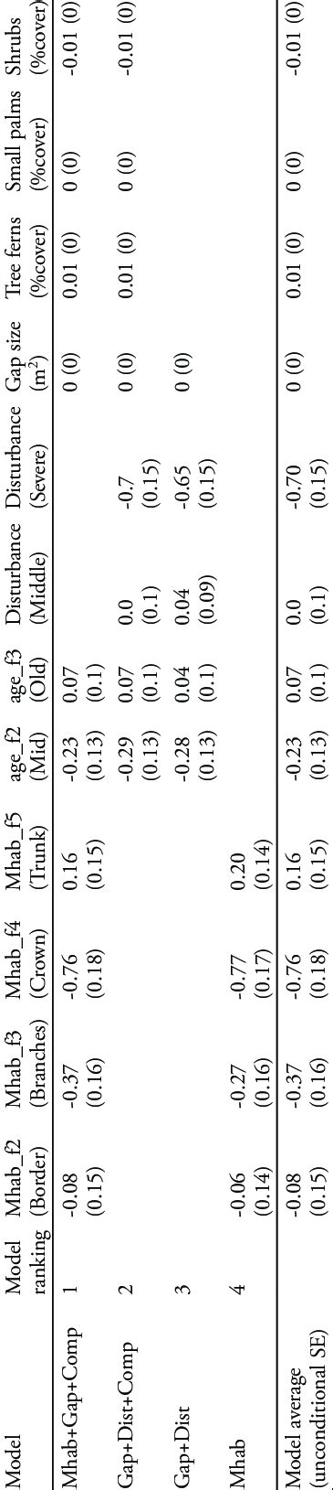 Parameter Estimate Regression Coefficients And Standard Error By