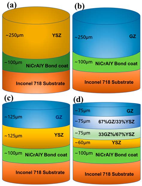 Hot Corrosion Behavior Of Plasma Sprayed Gd2zr2o7ysz Functionally Graded Thermal Barrier Coatings