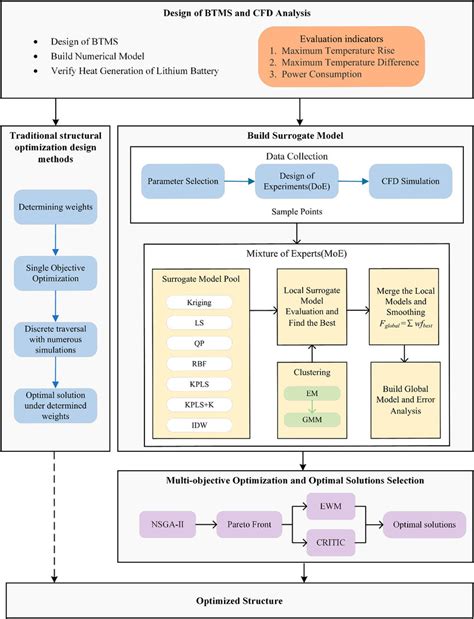 The Main Workflow For The Multiobjective Optimization Of The Btms Download Scientific Diagram