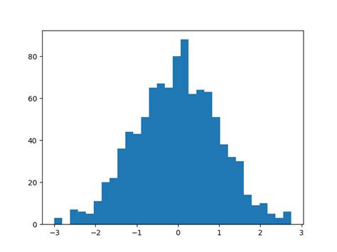 Crear Y Personalizar Histogramas En Matplotlib Labex