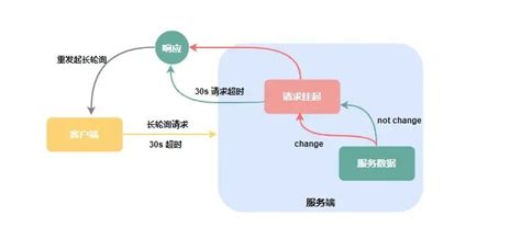 聊聊四种实时通信技术：短轮询、长轮询、websocket 和 Sse短轮询和长轮询 Csdn博客