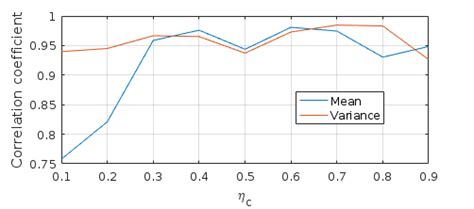 Correlation Coefficient Between The Broadside And Endfire Antenna