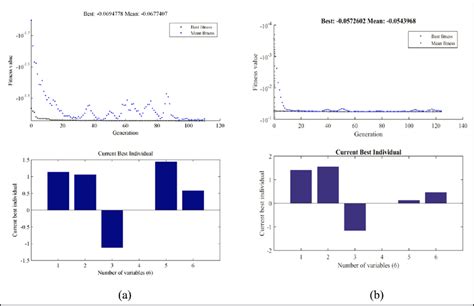 The Best And Mean Fitness Variation Curve Along With The Genetic