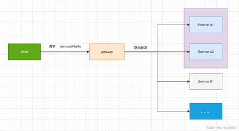 细到不能再细的 Spring Cloud Gateway 原理分析（内含多张图片讲解）gateway原理 Csdn博客