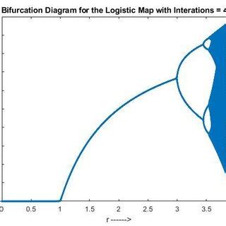 PDF Image Encryption Decryption Using Chaotic Logistic Mapping And