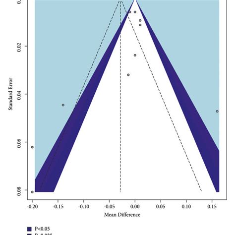 Contour Enhanced Funnel Plots Visualizing Publication Bias A Gi