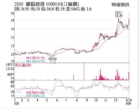 國揚 題材發酵量價齊揚 證券 工商時報