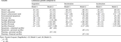 Multinomial Logistic Regression Coefficients Beta And Standard Errors