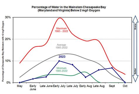 Chesapeake Bay 2023 Final Hypoxia Report