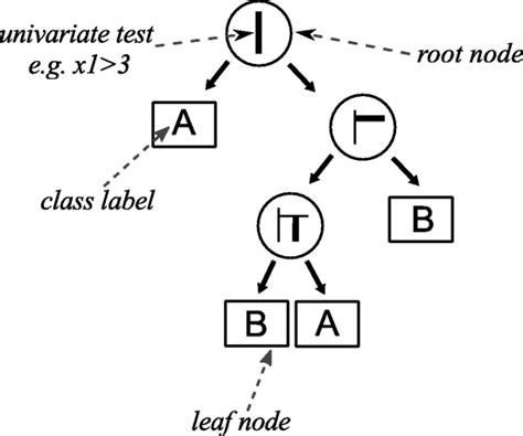 An Example Of Univariate Decision Tree Download Scientific Diagram