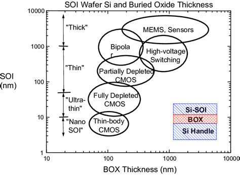 Si Device Layer And Buried Oxide Layer Thickness For Various Types Of Download Scientific