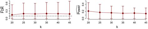 Empirical FDR And Power Of RCKFrob Method Under Nominal FDR Of 0 1