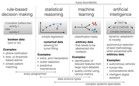 Rule Based Ai Vs Machine Learning