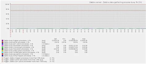 Redes Privadas Virtuales Zabbix Poller Processes More Than 75 Busy