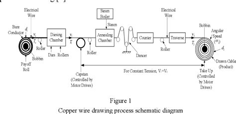 Figure 1 From A Hybrid Prediction Fault Location Model For Copper Wire Manufacturing Process