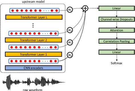 Figure 1 From Speech Based Emotion Recognition With Self Supervised Models Using Attentive
