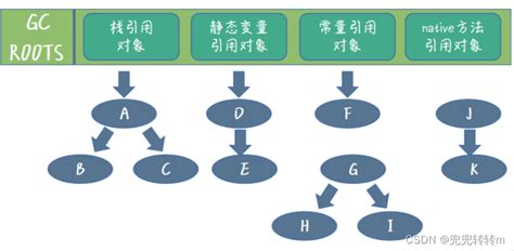 Jvm 的可达性分析法和四种引用java 四种引用类型 可达性分析 Csdn博客