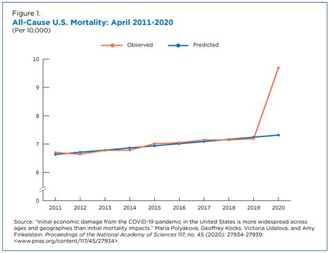 Indirect Impact Of Covid 19 Results In Higher Pandemic Death Toll