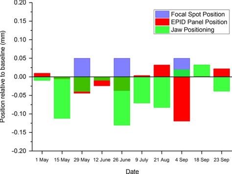 Evaluation Of The Truebeam Machine Performance Check Mpc Beam