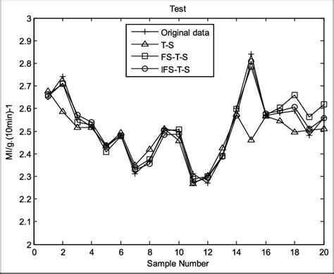 Performance On The Test Dataset Download Scientific Diagram