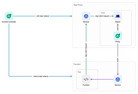 Openfunction V080 发布：通过 Dapr Proxy 加速函数启动openfunction 081 Csdn博客
