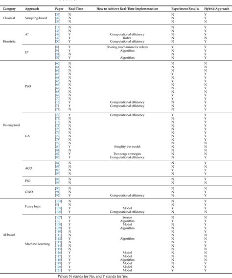 Table 1 From A Review Of Path Planning Approaches For Multiple Mobile Robots Semantic Scholar