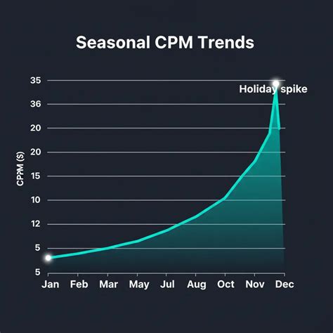 What Is A Good Cpm A Practical Marketers Guide