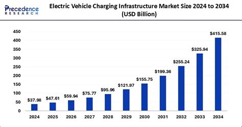 Electric Vehicle Charging Infrastructure Market Size To Expand Usd 41558 Billion By 2034