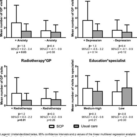 The Effect Of Moderator Variables That Interacted Significantly With