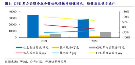 蓝耘科技 新三板公司研究报告专注GPU算力服务立足AI模型算法驱动盈利增长 行业研究报告 小牛行研
