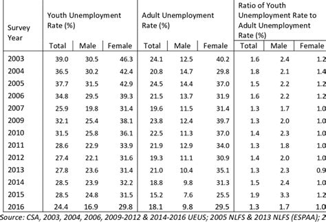 12a Ratio Of Youth Unemployment Rate To Adult Unemployment Rate By