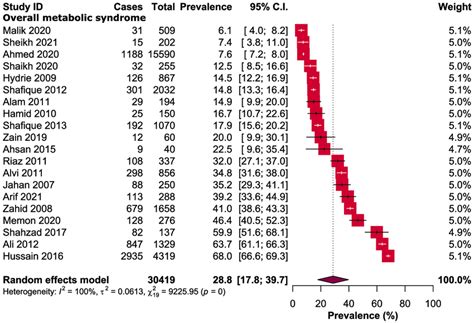 Prevalence Of Metabolic Syndrome In Pakistan Prevalence Of Metabolic