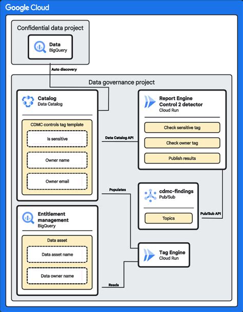 Implement The Cdmc Key Controls Framework In A Bigquery Data Warehouse