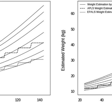 Apls And Epals Weight Estimates Compared To Estimate Spread With 7 Download Scientific Diagram