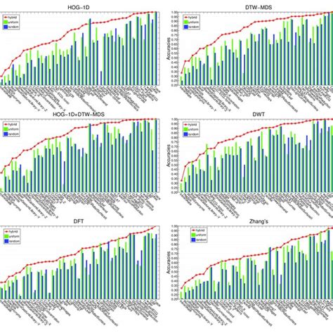 Performance Comparison Of Hybrid Uniform And Random Sampling
