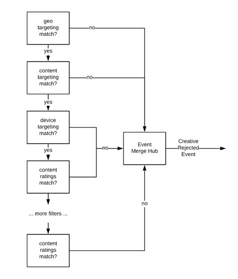 A Fully Reactive Ad Serving Platform Using Scala And Akka Streams By Marios Assiotis Tubi