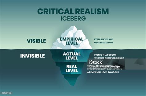 크리티컬 리얼리즘 의 벡터 빙산 모델은 경험적으로 보이는 데이터 수집에서 3 단계의 사실주의를 가진 철학적 사회 과학이며 수중은 숨겨진 행동이며 현실의 뿌리입니다 빙산 얼음