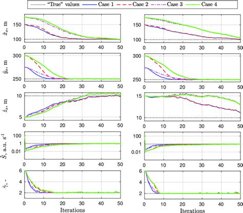 Evolution Of The State Estimatê X T Pseudo Experimental Data Produced Download Scientific