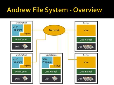 Ppt Scale And Performance In A Distributed File System Powerpoint Presentation Id4233270