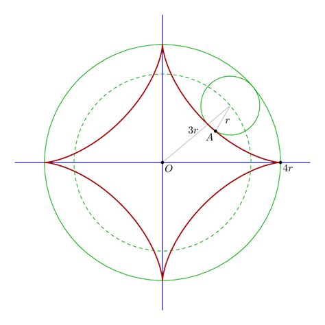 Pgfplots How To Draw Parametric Curve In Tikz Deltoid And Astroid