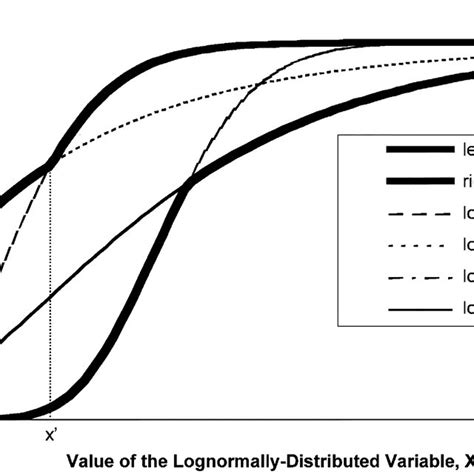 Pba Computes Bounds On The Cdf Of A Lognormal Distribution Having A
