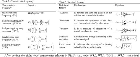 table 3 from bearing fault diagnosis using wavelet packet transform