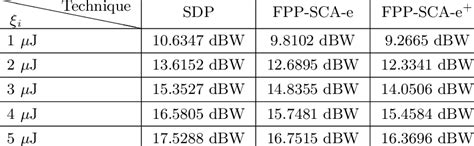 Total Transmit Power For Smep Optimized Using Sdp Sca And Fpp Sca E