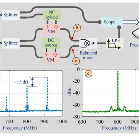 A Schematic Of The Experimental Setup B And C Are The Measured Download Scientific
