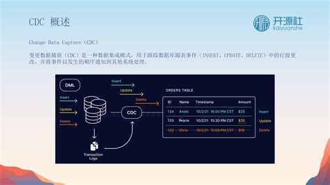 基于Apache SeaTunnel构建CDC数据同步管道 OSCHINA 中文开源技术交流社区